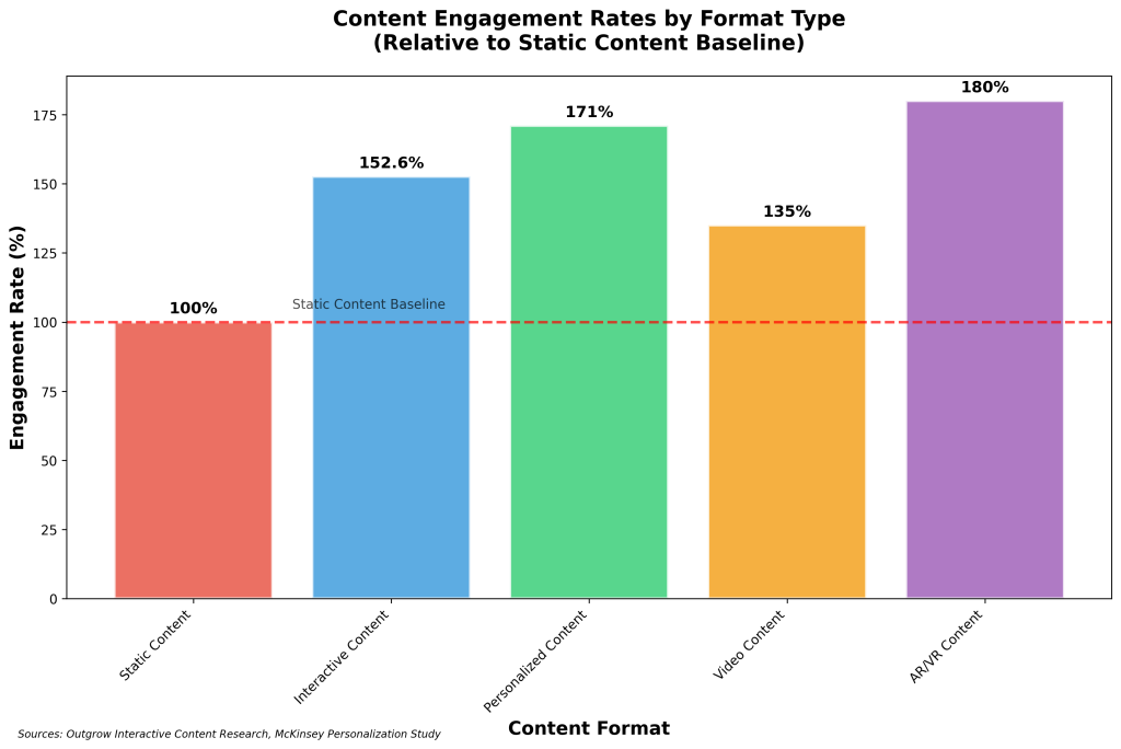 25 Innovative Content Formats to Drive Digital Engagement and Growth