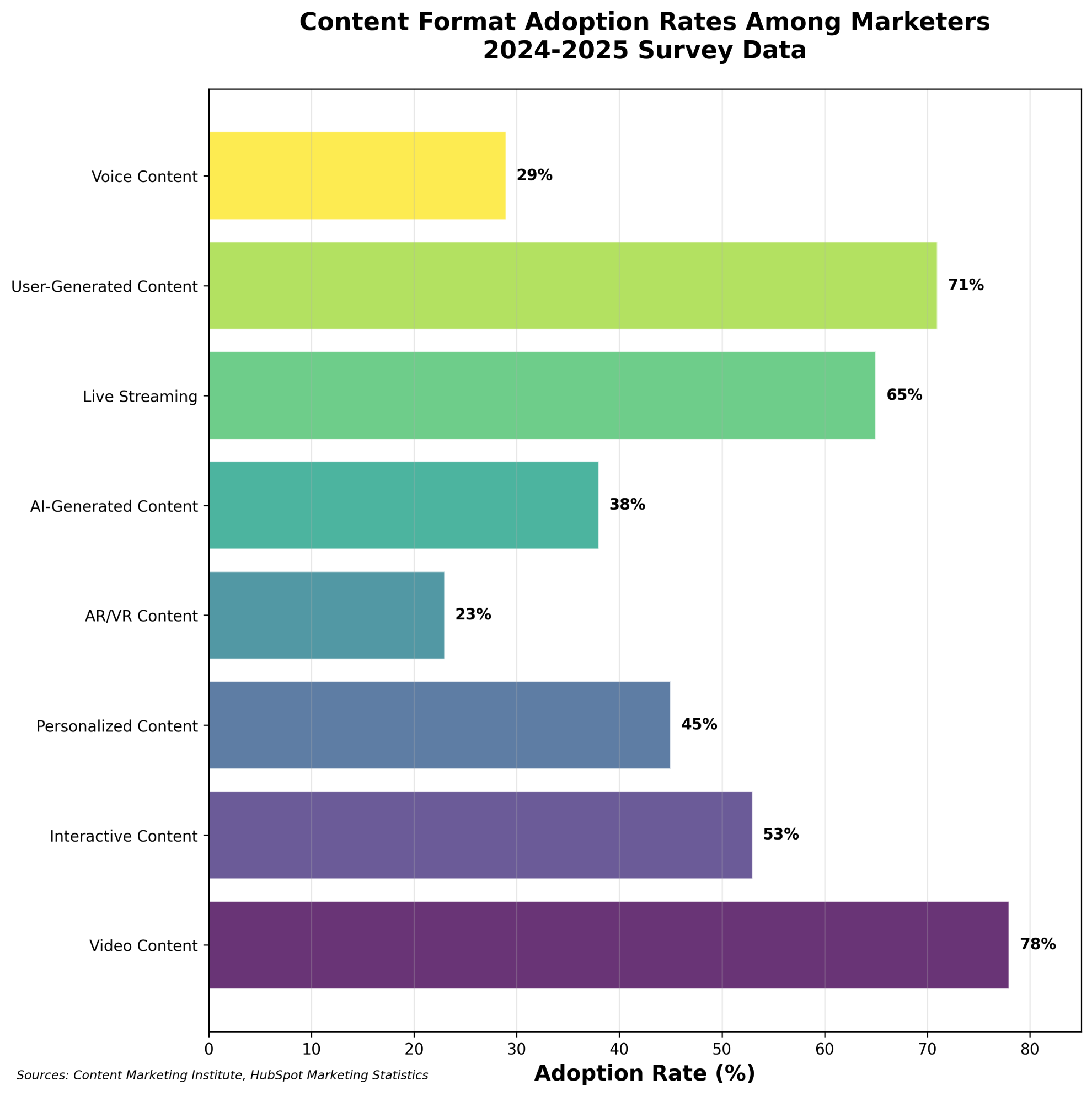25 Innovative Content Formats to Drive Digital Engagement and Growth
