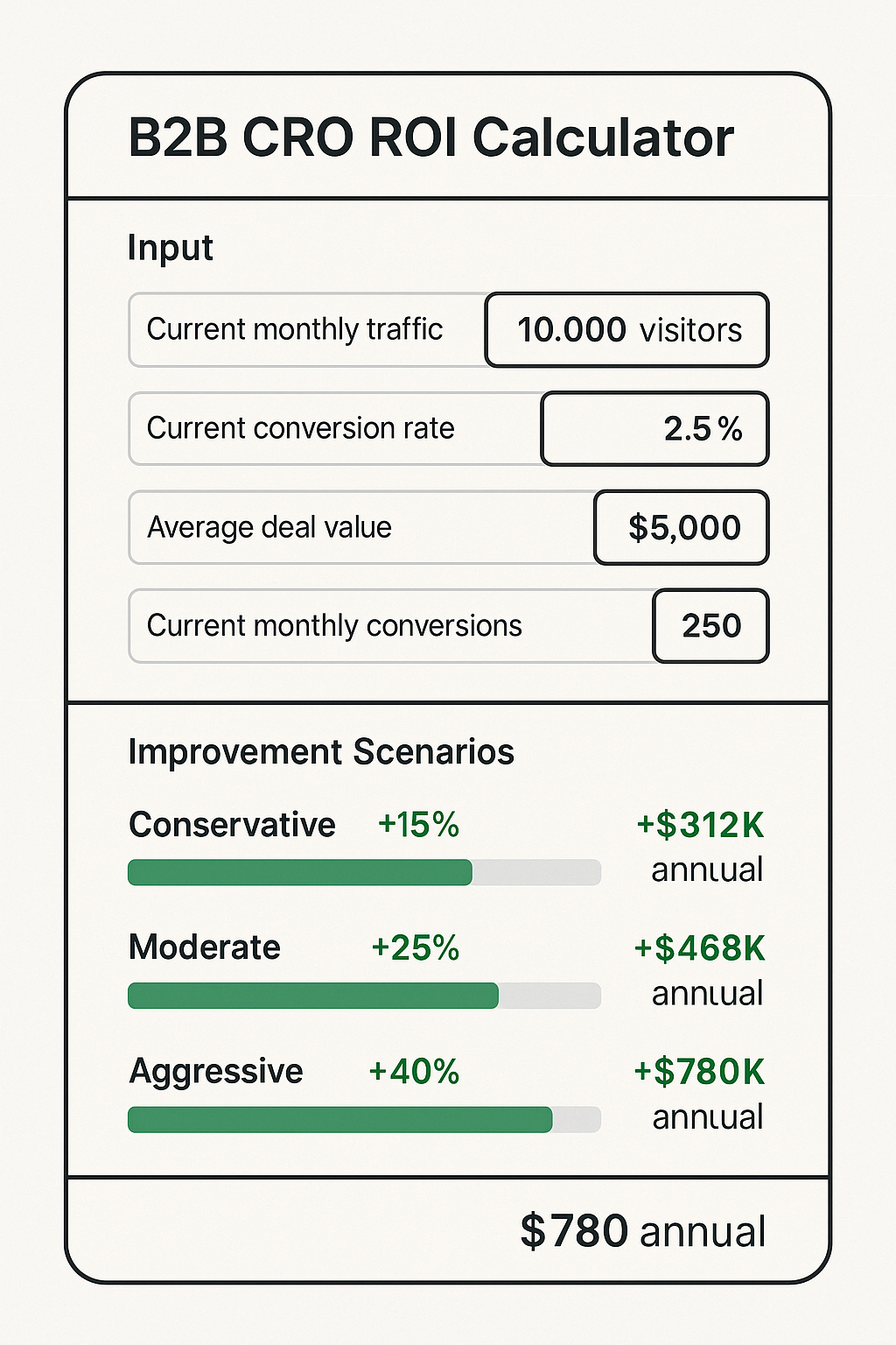 B2B Conversion Rate Optimization: 7 Essential Strategies for Success