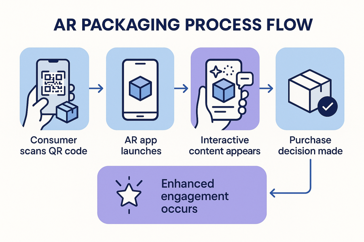 Innovative AR Packaging Design That Enhances Brand Engagement