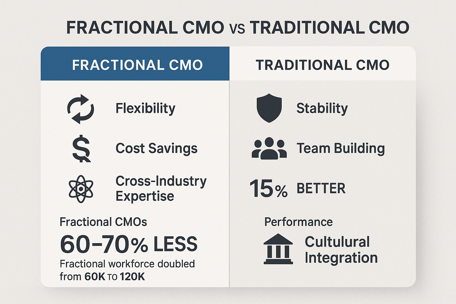 Fractional CMO vs. Traditional Marketing Leadership: Key Differences ...